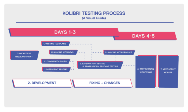 The Secret to Shipping Hotfix-free Updates | Kolibri Games