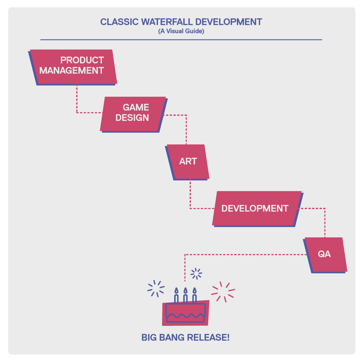 Waterfall VS Agile Workflows | Kolibri Games